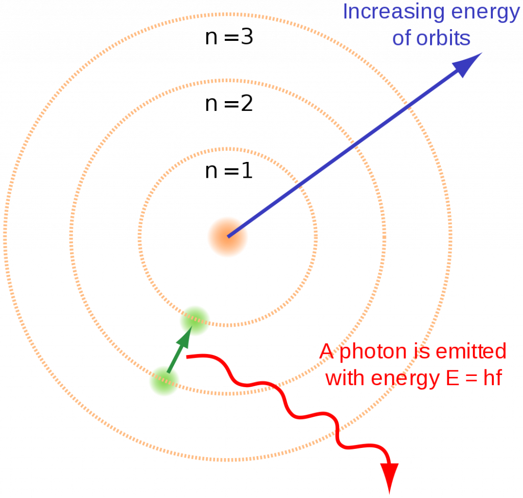 How the principle quantum number defines the location of the energy ...