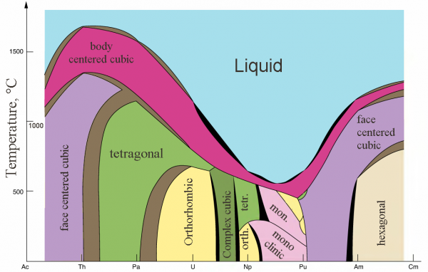 What is the synthesis of Nuclides? - bitWise Academy