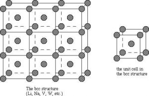 How the unit cells of metals considered as a lattice point? - bitWise ...